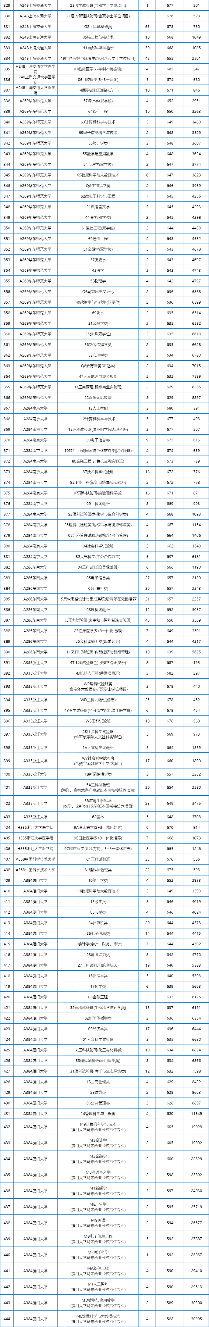 2025高考最低多少分能上985？各省市985分数线及位次对照表 - 知乎