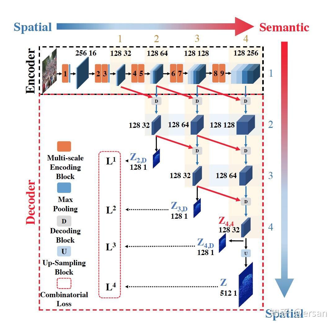 cvpr2019 Trellis Encoder-Decoder Networks - 知乎