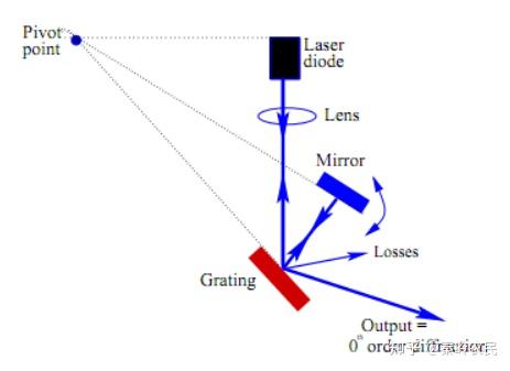 外腔式可调谐半导体激光器（Tunable laser）的四种基本结构 - 知乎