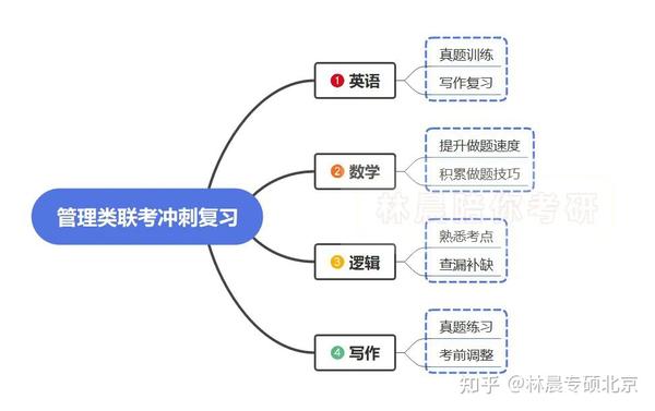 24考研最后30天！MBA/MPA/MEM/EMBA/MPAcc 管理类联考冲刺复习攻略！ - 知乎