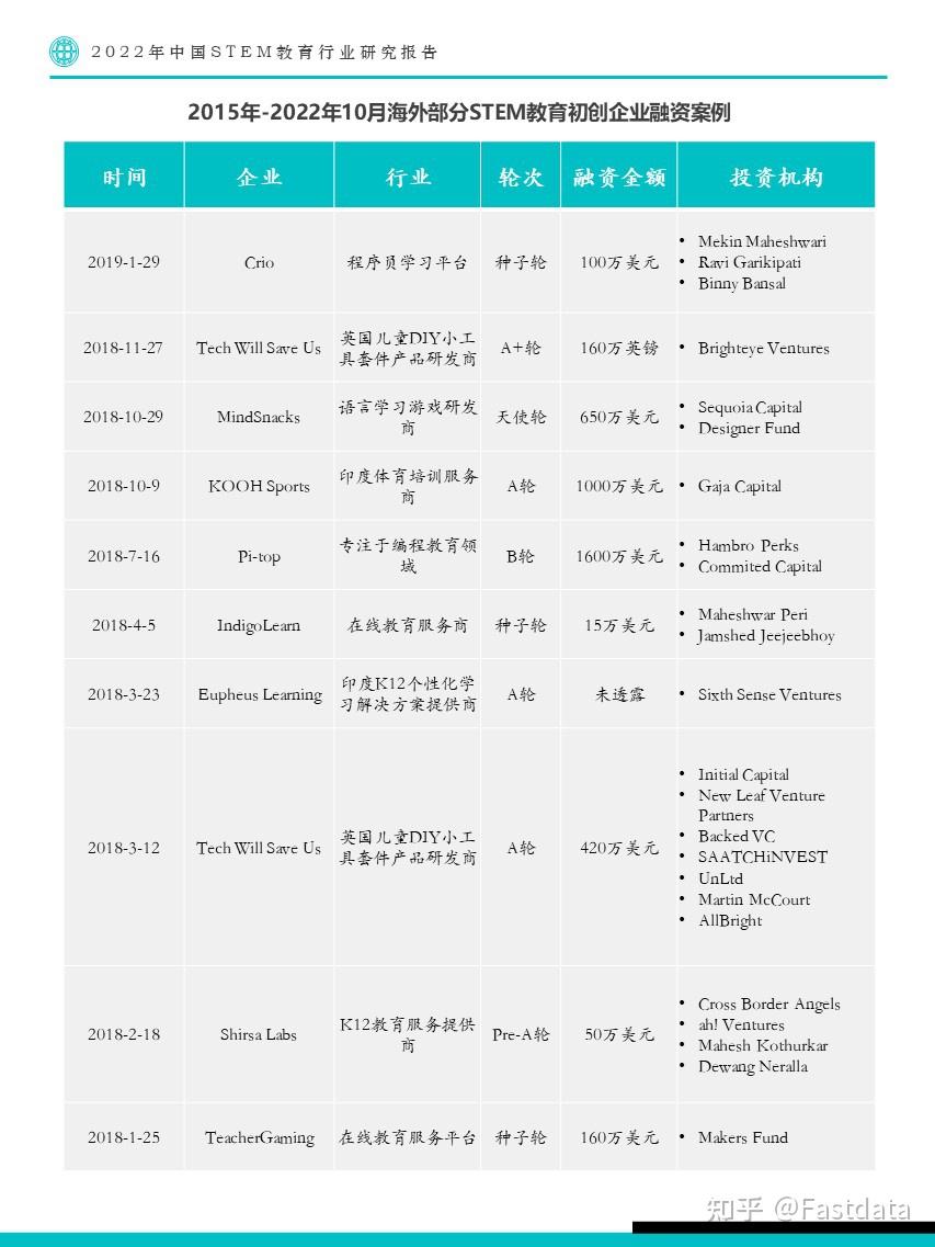 白皮书|2022年中国STEM教育行业白皮书-Fastdata出品 - 知乎