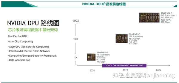 NVIDIA DPU架构 - 知乎