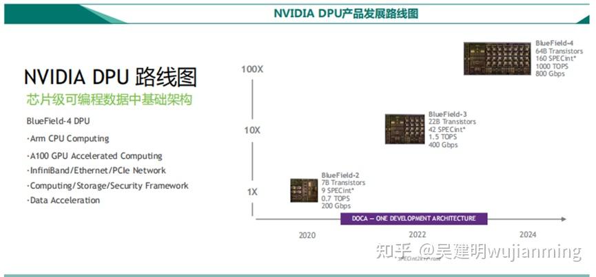 NVIDIA DPU架构 - 知乎