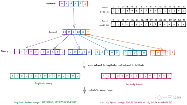 Geohash，一种高效的地理编码方式 - 知乎