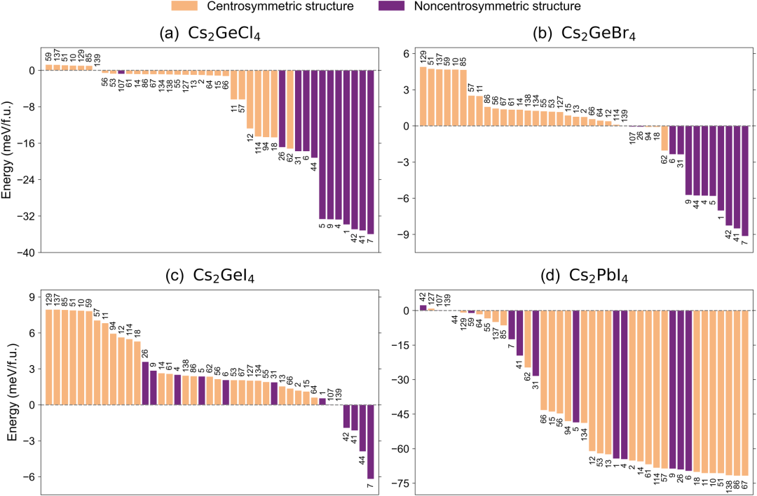 (纯计算)北京理工大学洪家旺/唐刚团队Phys. Rev. B: 非中心对称钙钛矿Cs2GeX4中二次谐波产生的理论研究 - 知乎