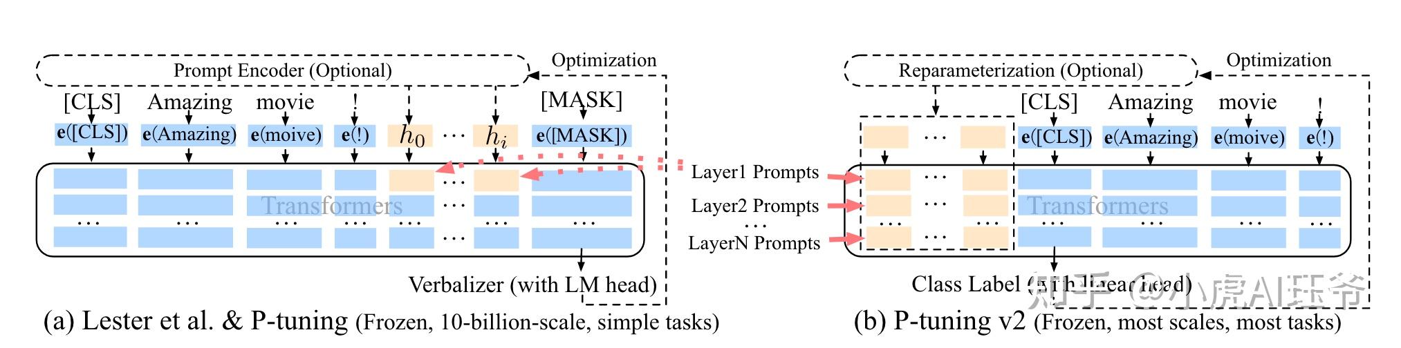 论文阅读-P-Tuning v2：提示调整可与跨范围和任务的通用微调相媲美 - 知乎
