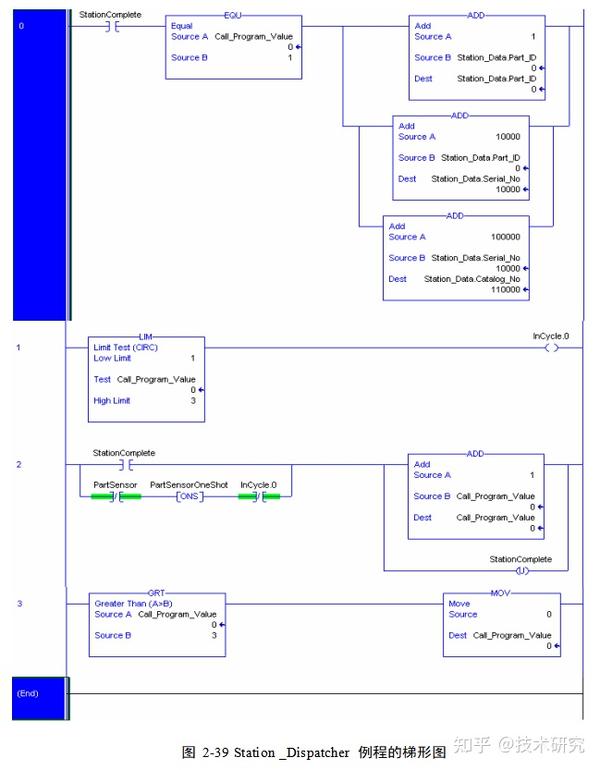 罗克韦尔(AB)PLC讲解，4、RS5000、Studio5000编写梯形图.完整版 - 知乎