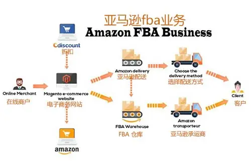 亚马逊物流---FBA - 知乎