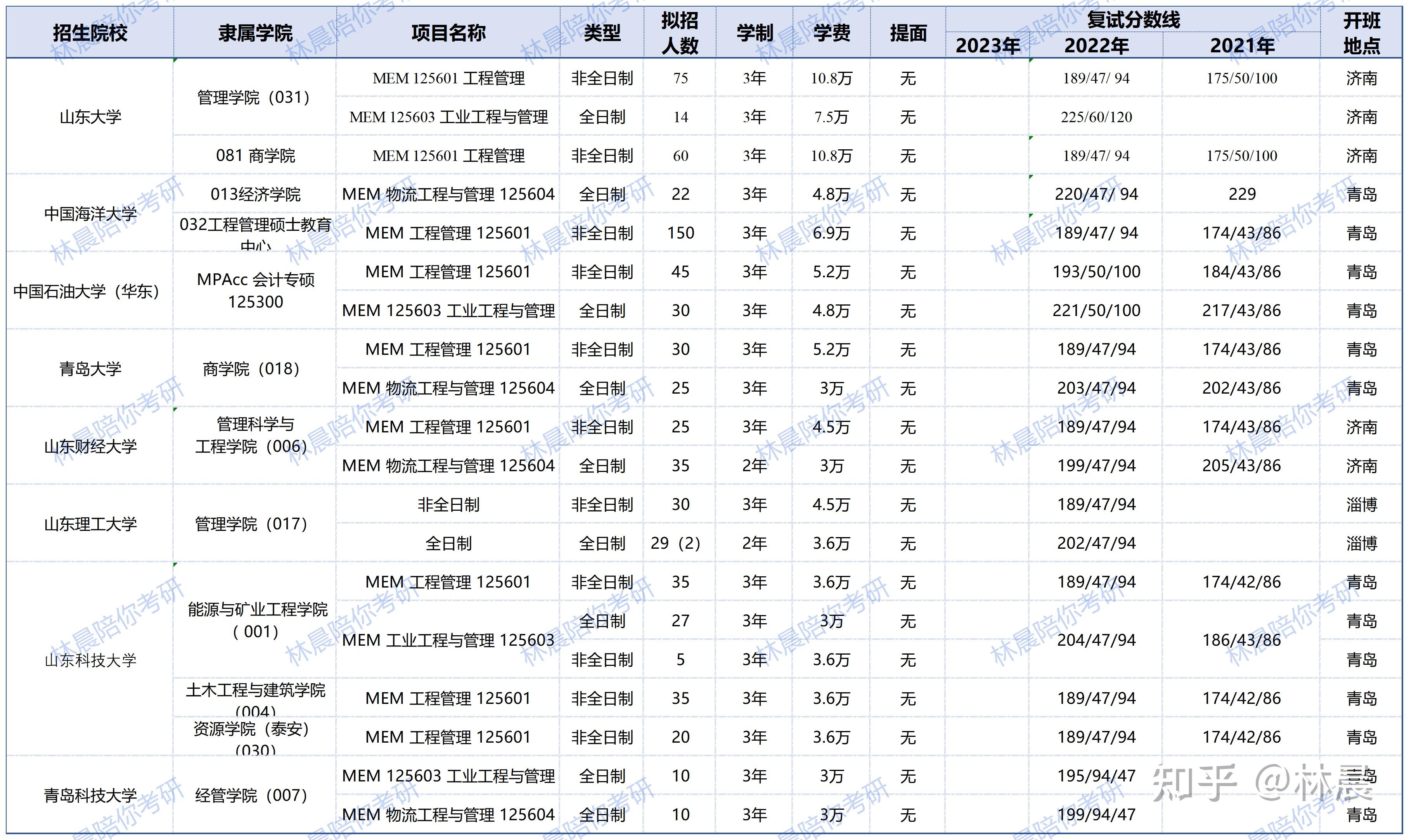 山东地区MBA/EMBA/MEM/MPAcc/MPA项目招生院校信息汇总 林晨陪你考研 - 知乎