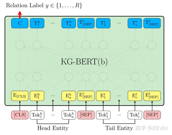 KG-BERT: BERT for Knowledge Graph Completion - 知乎