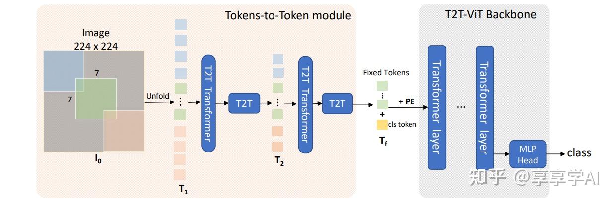 性能飙升！近两年ViT改进算法汇总！ - 知乎