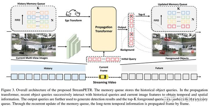 StreamPETR——更快更强! 纯视觉感知与激光雷达终有一战之力! - 知乎