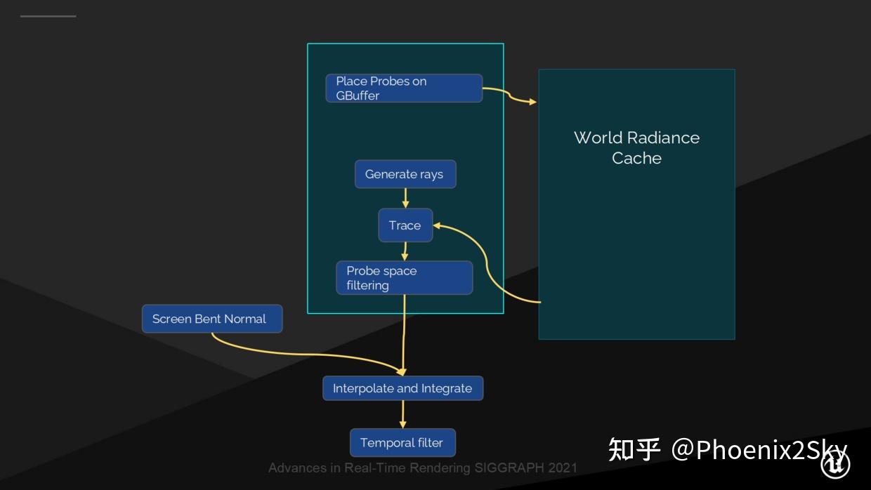 Lumen :Radiance Caching for realtime Global Illumination - 知乎