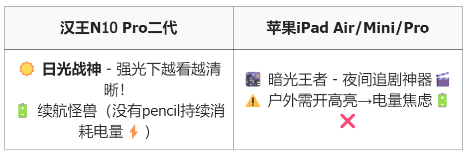 实测对比：汉王N10 Pro二代和iPad 平板电脑使用体验对比，300ppi墨水屏 纸感暴击 超长待机