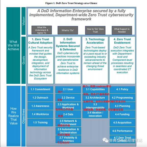 #39 美国防部发布网络安全零信任战略及至27年共5年roadmap - 知乎