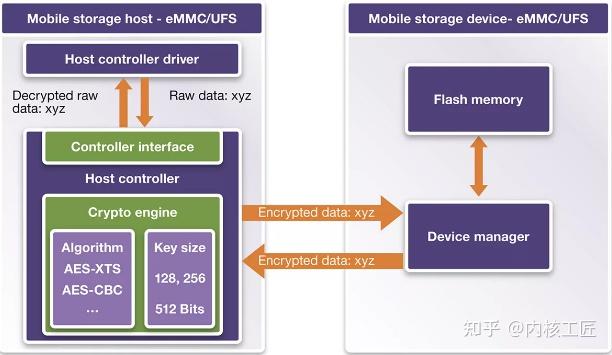 Android系统安全技术---FBE密钥框架和技术详解 - 知乎
