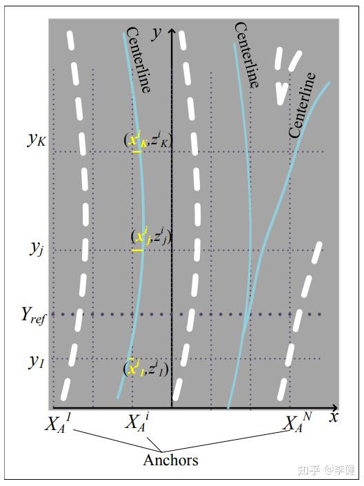 自动驾驶--车道线检测--3D-LaneNet: End-to-End 3D Multiple Lane Detection - 知乎