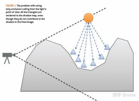 Hierarchical Z-Buffer Occlusion Culling到底该怎么做？ - 知乎