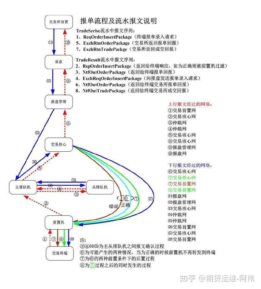【CTP】报单全过程-解流 - 知乎