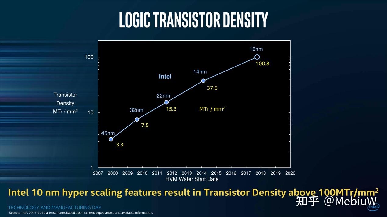工艺百科-Intel 10nm篇：疯狂到极致就是翻车 - 知乎