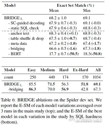 Text-to-SQL学习整理（十四）Bridge模型 - 知乎