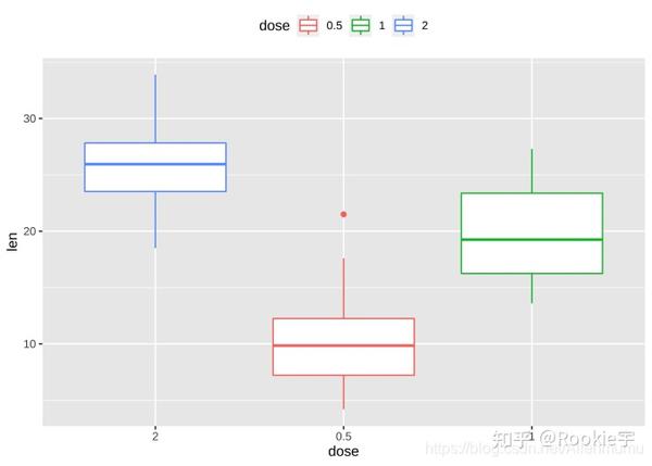 R语言ggplot2绘制箱线图(Box plot) - 知乎