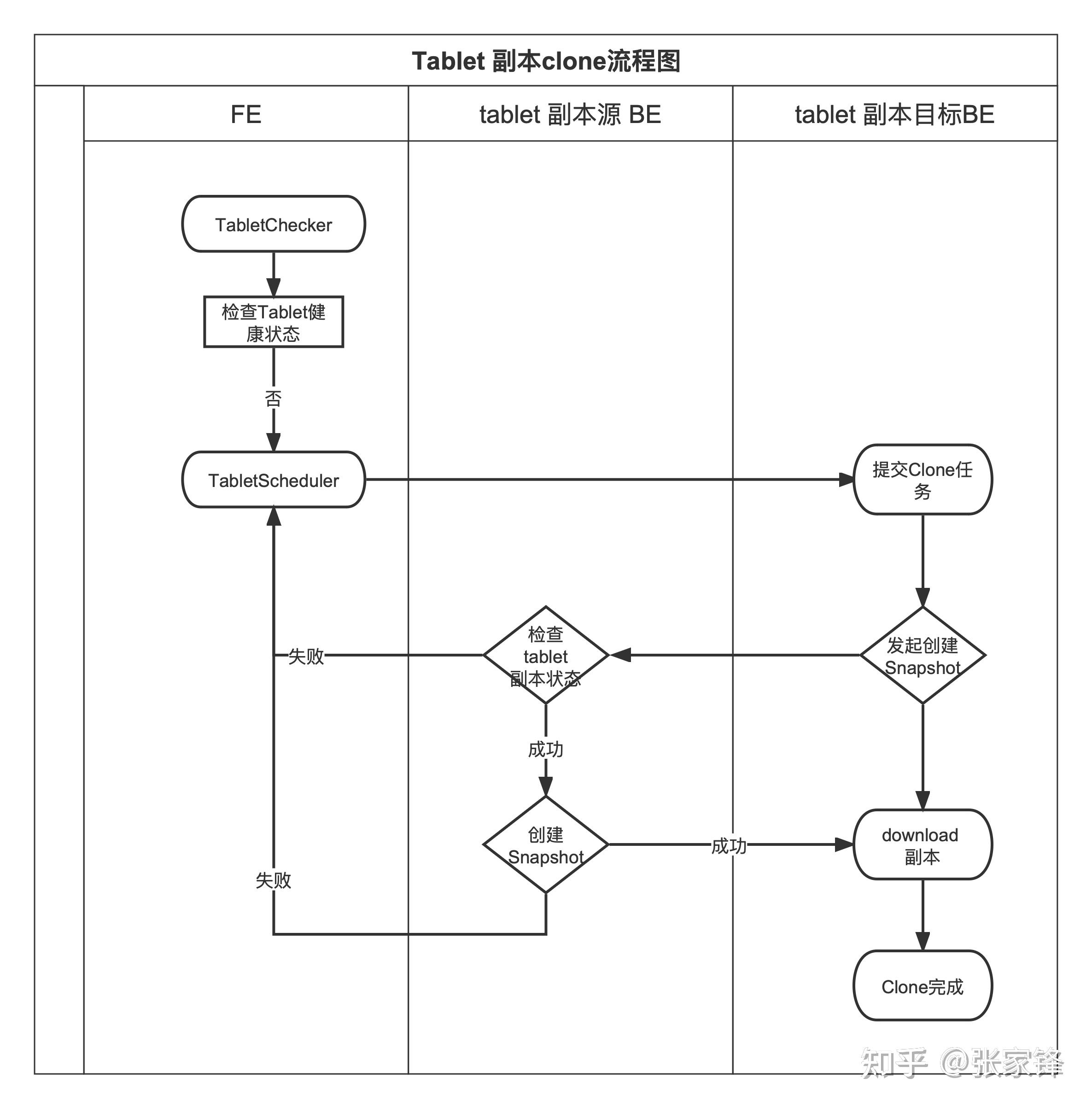 Apache Doris tablet 副本修复的原理、流程及问题定位 - 知乎