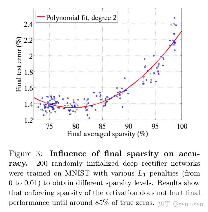 ReLU——Deep Sparse Rectifier Neural Networks - 知乎