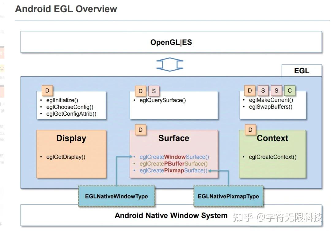 3D渲染底层技术，OpenGL ES、OpenGL 与WebGL之间的关系。 - 知乎