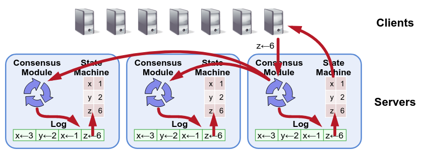 蚂蚁金服开源 SOFAJRaft：生产级 Java Raft 算法库 - 知乎