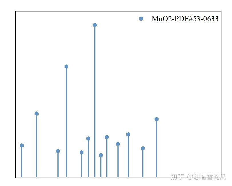 Oirgin绘制标准的XRD-PDF卡片堆叠图 - 知乎
