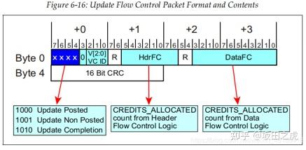 PCIe协议学习-Flow Control - 知乎