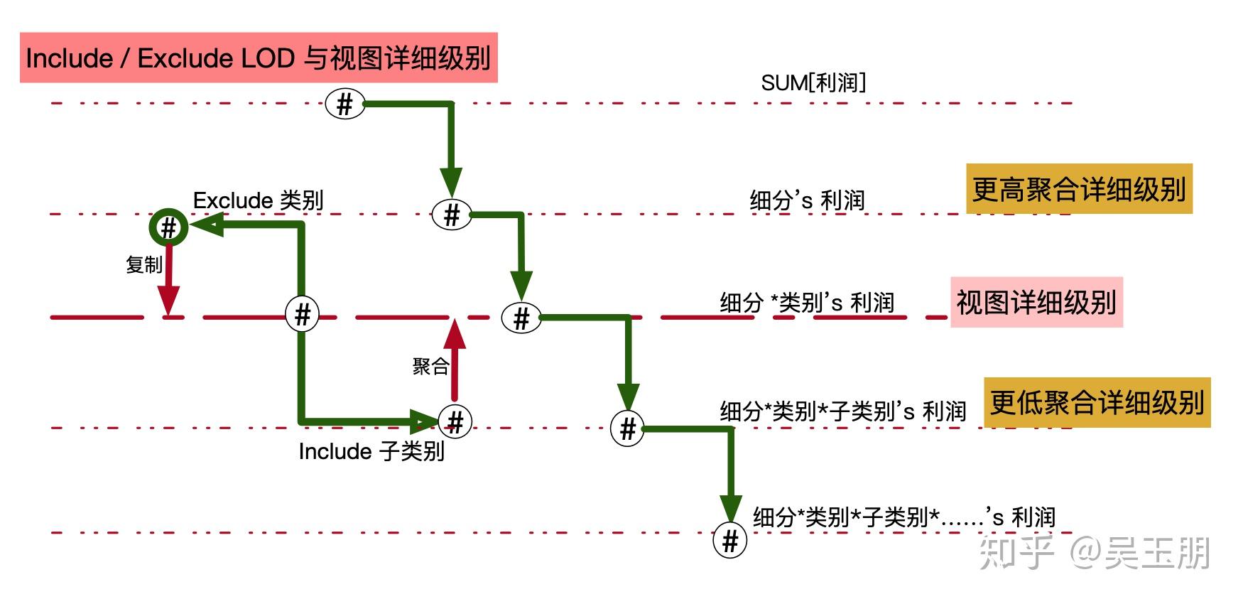 【Tableau】详细级别表达式LOD_语法与逻辑new（2） - 知乎