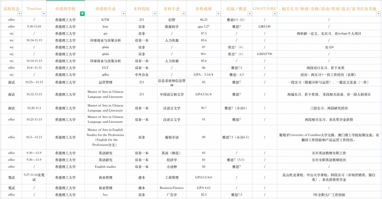 2023fall香港八所大学+新加坡两所（NUS/NTU）offer/rej汇总（截止到11.18） - 知乎