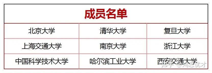 “双一流”“C9”“Z14”“101计划”“G7”“E9”……这些院校名词代表什么？ - 知乎
