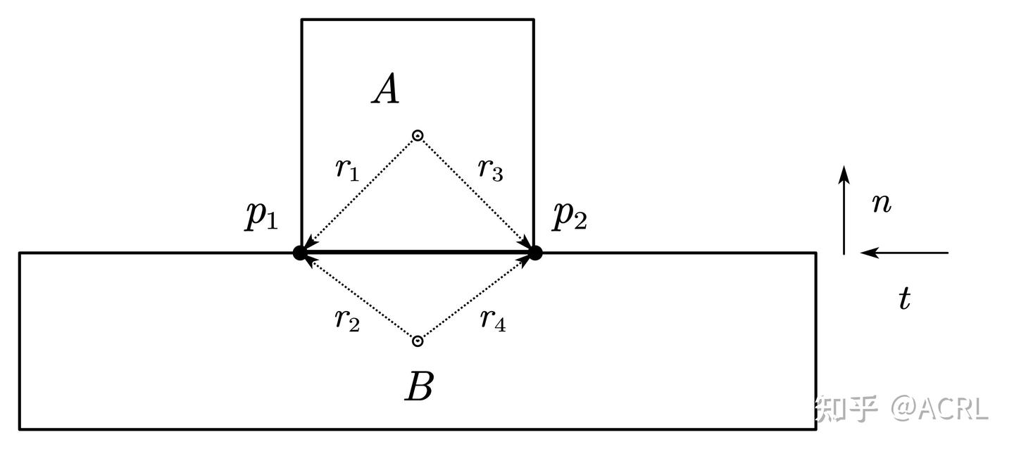 Box2D 中线性互补问题的块求解器（Block Solver） - 知乎
