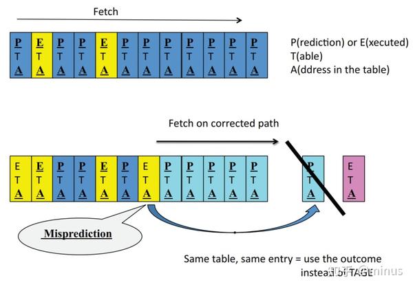 A New Case for the TAGE Branch Predictor 论文精读 - 知乎