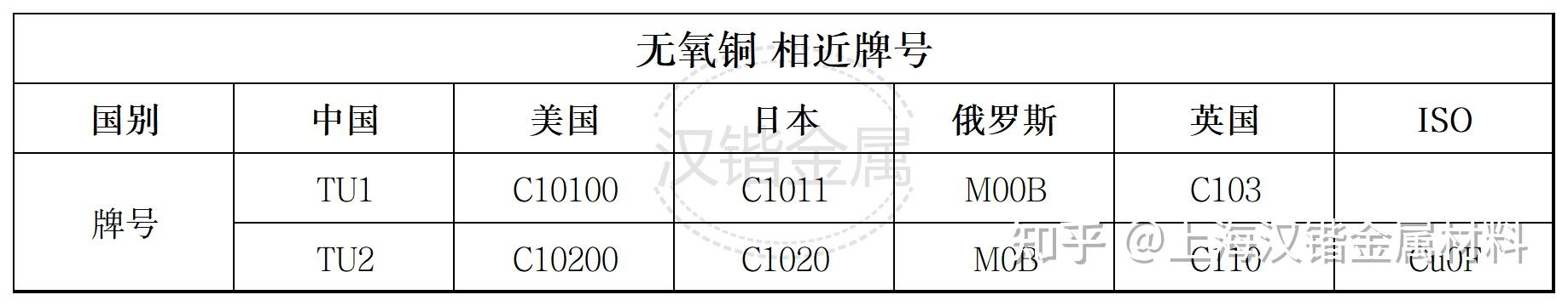 TU1、TU2无氧铜材质介绍 - 知乎