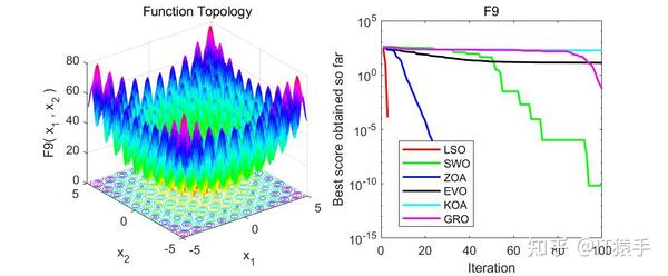 六种最新智能优化算法（LSO、SWO、ZOA、EVO、KOA、GRO）求解23个基准测试函数（含参考文献及MATLAB代码） - 知乎