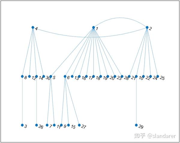 MATLAB | 全网最详细网络图(图论图)绘制教程 - 知乎
