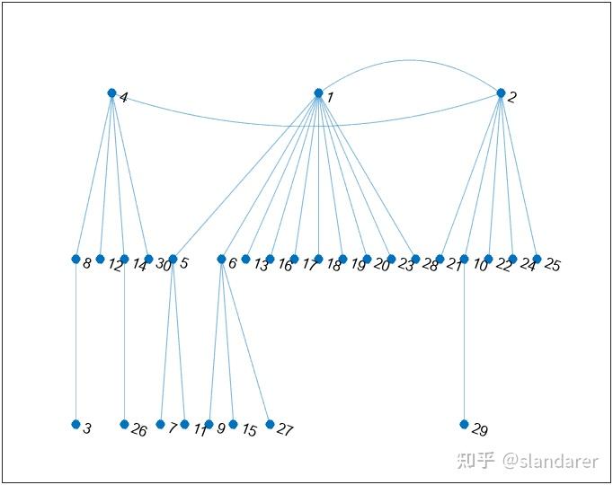 MATLAB | 全网最详细网络图(图论图)绘制教程 - 知乎