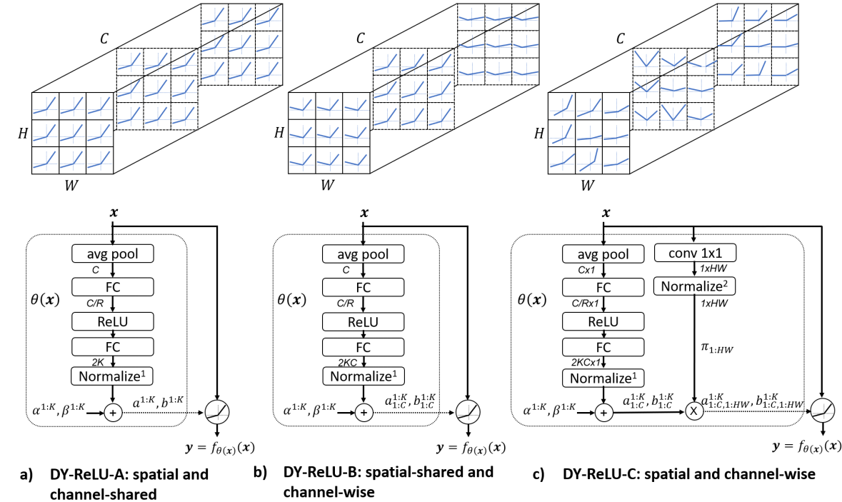 Dynamic ReLU - 知乎