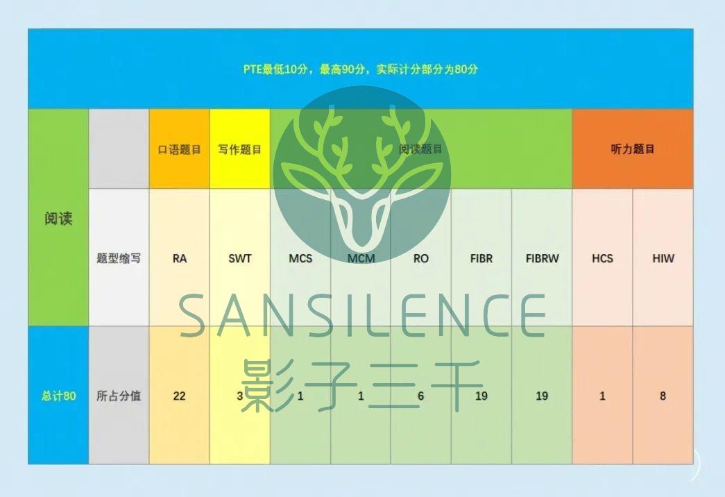 PTE题型最新占分比详解&交叉评分 - 知乎