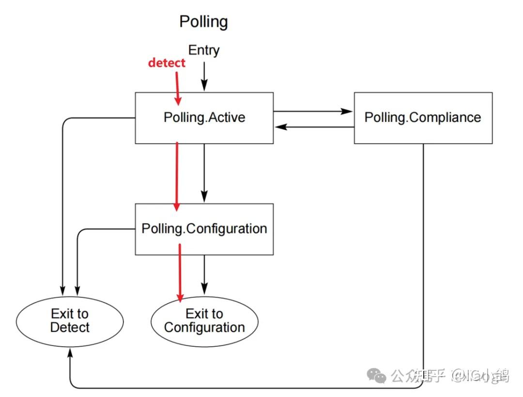 PCIe Gen4 ltssm协商过程 - 知乎