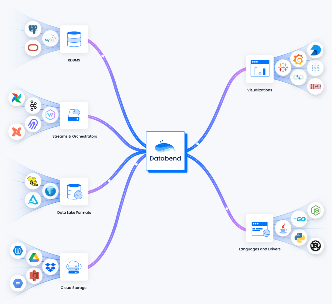 【活动回顾】Databend 云数仓与 Databend Playground 扩展组件介绍 - 知乎