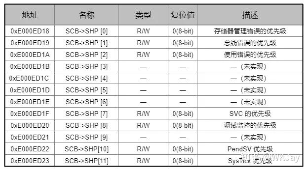 深入理解用于中断控制的 SCB 寄存器 - 知乎