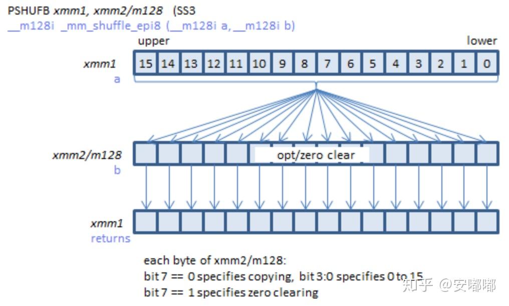 AVX / AVX2 指令编程 - 知乎