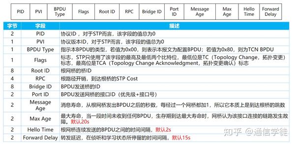STP 基本概念 - 知乎