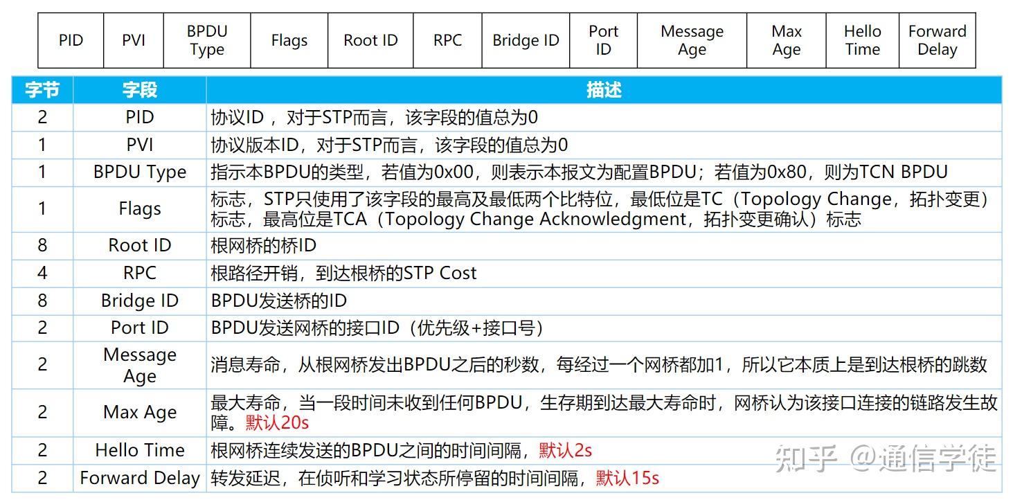 STP 基本概念 - 知乎
