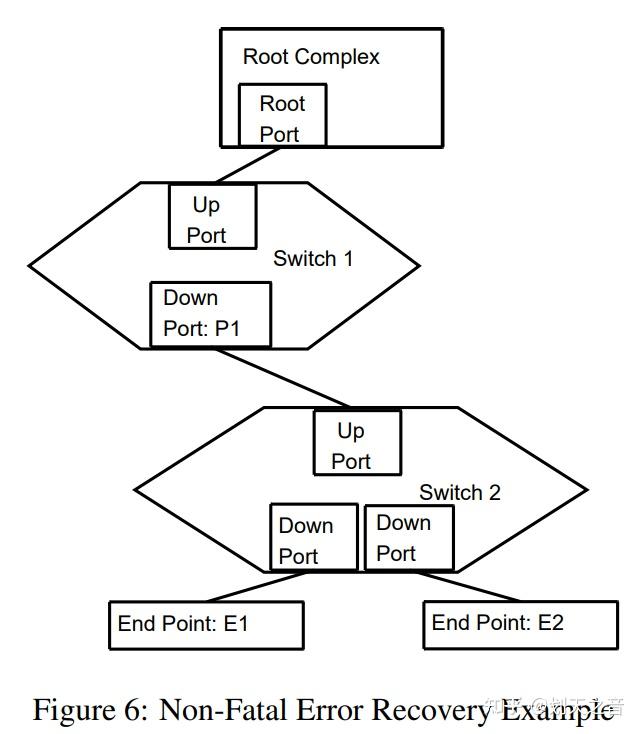 PCIe AER详细介绍 - 知乎